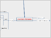 CONSTRUCTIVISMO - Mind Map
